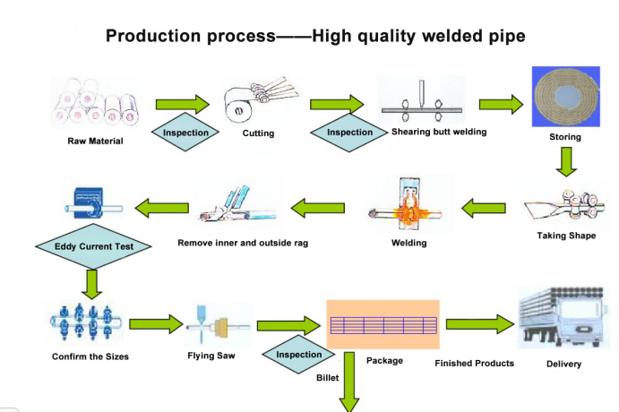 Welded Steel Pipe and Seamless Steel Pipe Characteristics - the ...